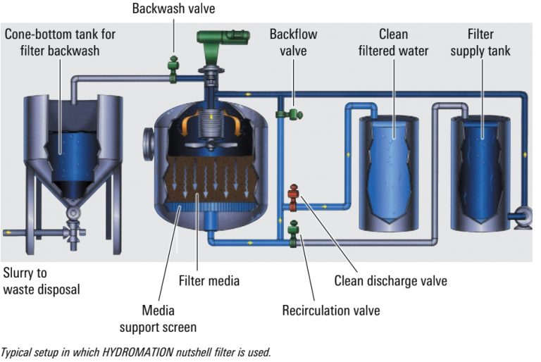 Sulfate Removal System - GMS Interneer
