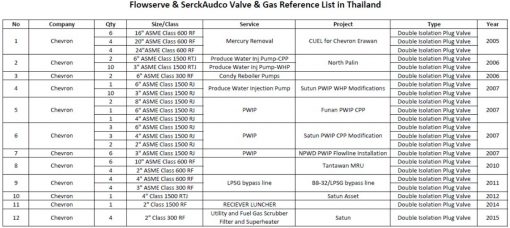 Flowserve Lubricated Plug Valves – Double Isolation - GMS Interneer ...