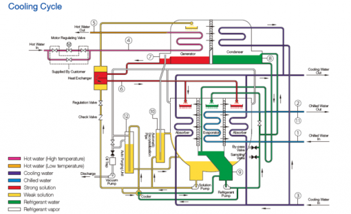 Absorption Chiller - GMS Interneer, oil and gas equipment provider
