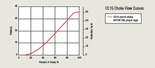 Cameron choke valve - flow control industry standard