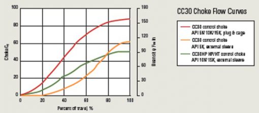 Cameron choke valve - flow control industry standard