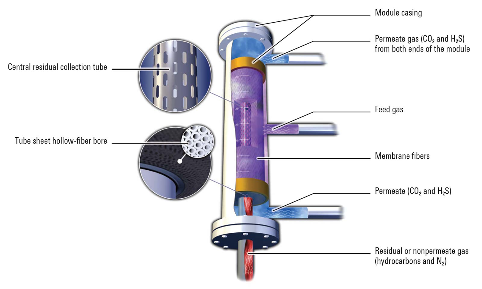CYNARA Acid Gas Removal Membrane Systems - Gms Interneer