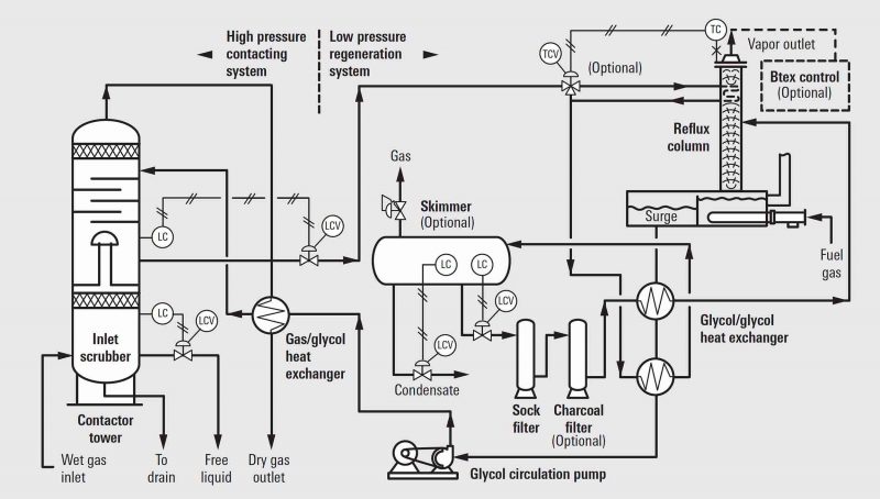 Glycol Dehydration Systems for water removal - Gms Interneer