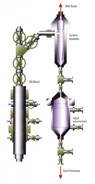 MOZLEY Wellhead Desander- Solids removal system - Gms Interneer