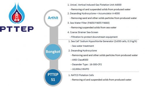 PUREMEG Monoethylene glycol (MEG) reclamation - Gms Interneer