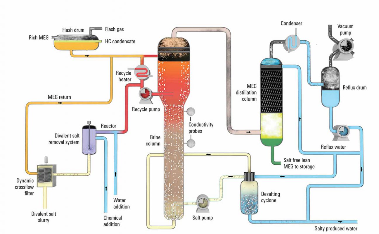 PUREMEG Monoethylene glycol (MEG) reclamation - Gms Interneer