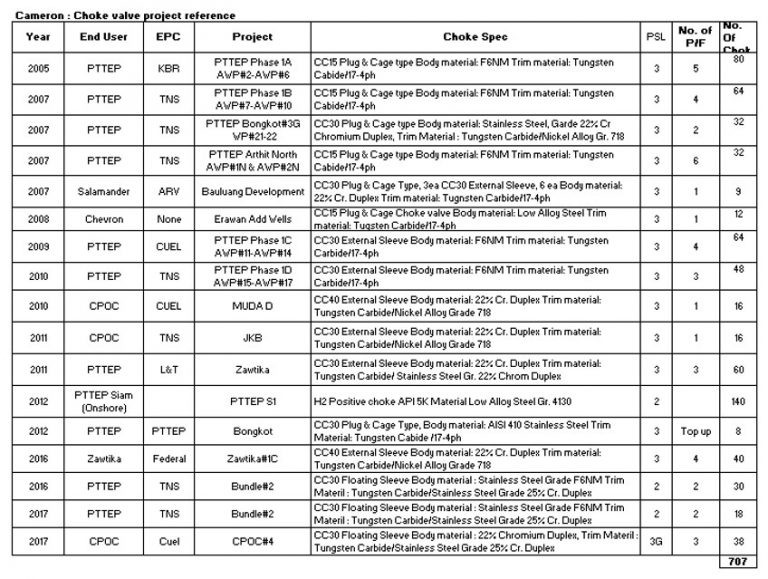 Cameron choke valve - flow control industry standard