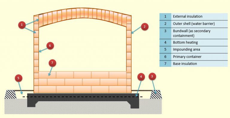 What is LNG Storage Tank? and what it’s used for? - GMS Interneer, oil ...